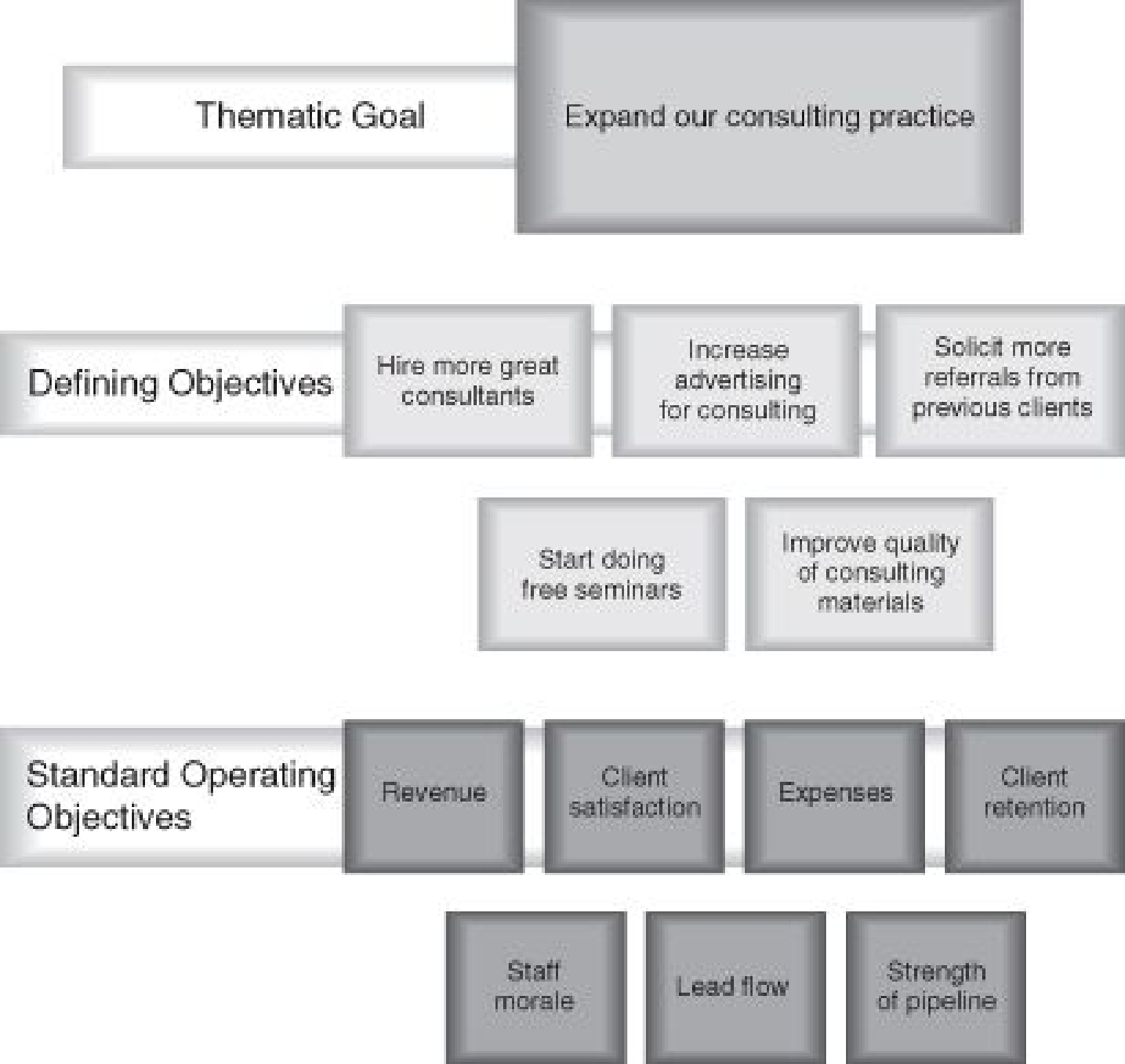 Résumé de "The Advantage" (Lencioni)